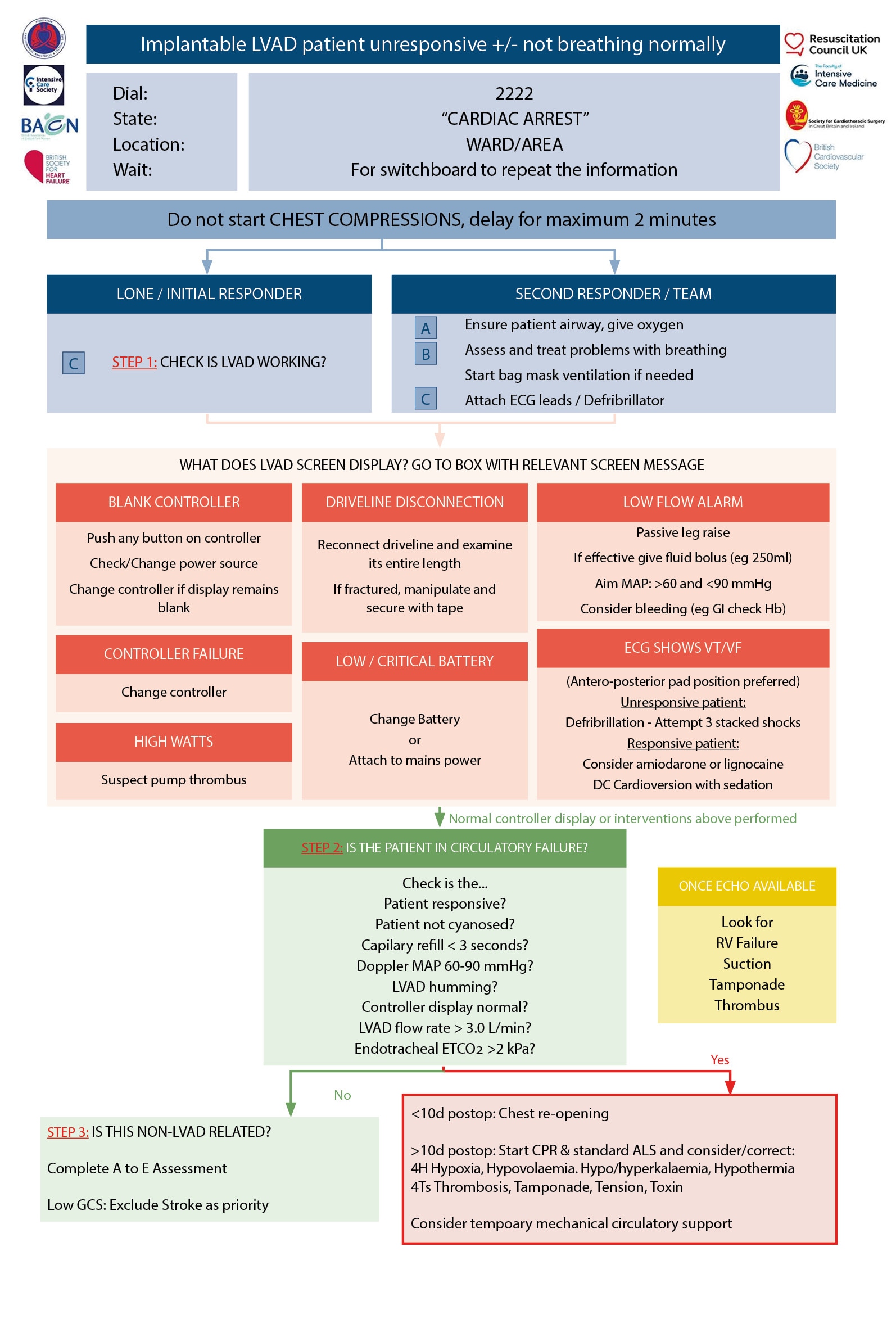 Left Ventricular Assist Device Recipients, Emergency Management: JBS ...