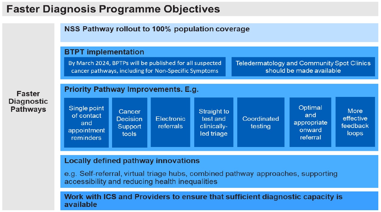 Cancer, Faster Diagnosis Framework: NHS England