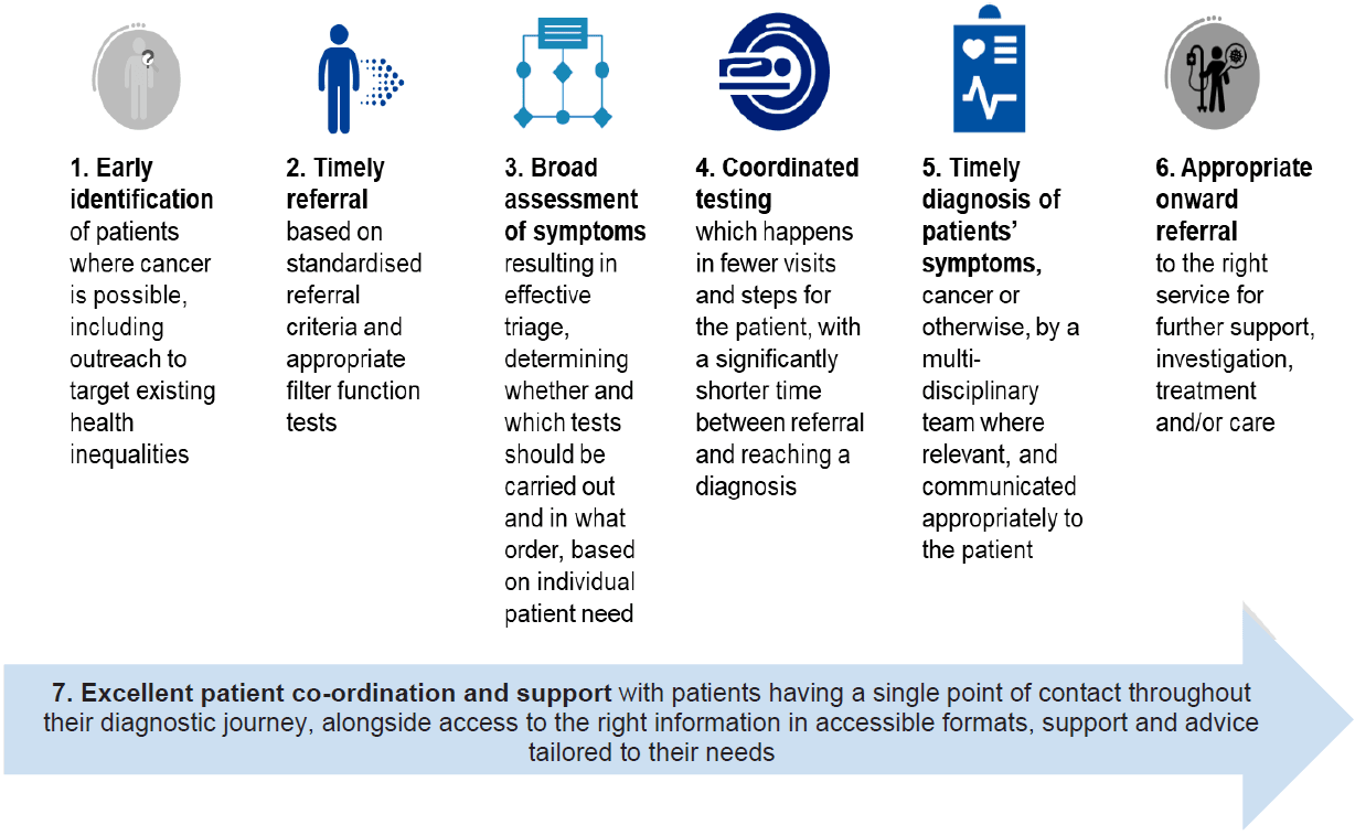 Cancer Diagnosis Framework: NHS 2022 Guideline Summary