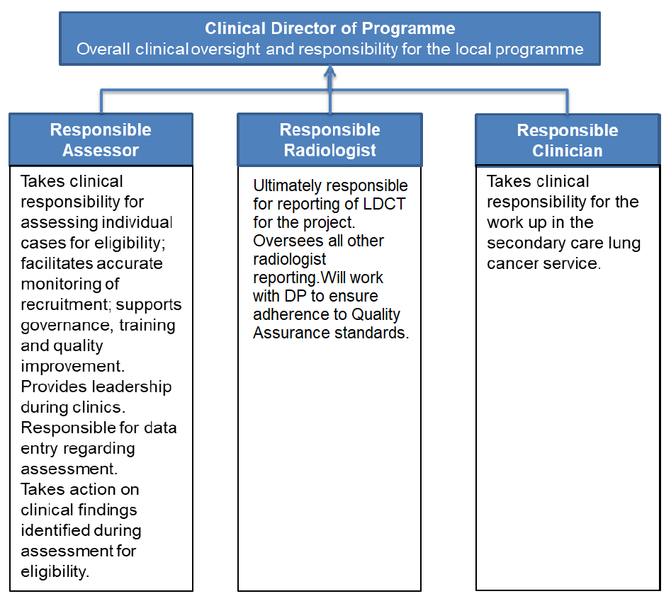 Lung Cancer Screening with Low-dose CT: NHS 2022 Guideline Summary