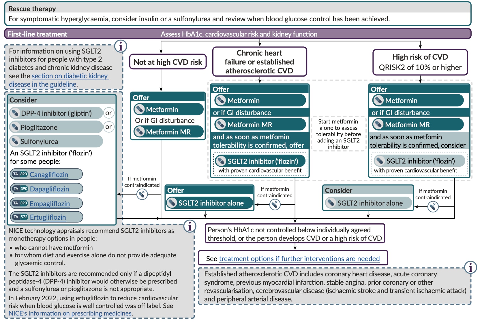 Key Learning Points: Managing Type 2 Diabetes in Adults