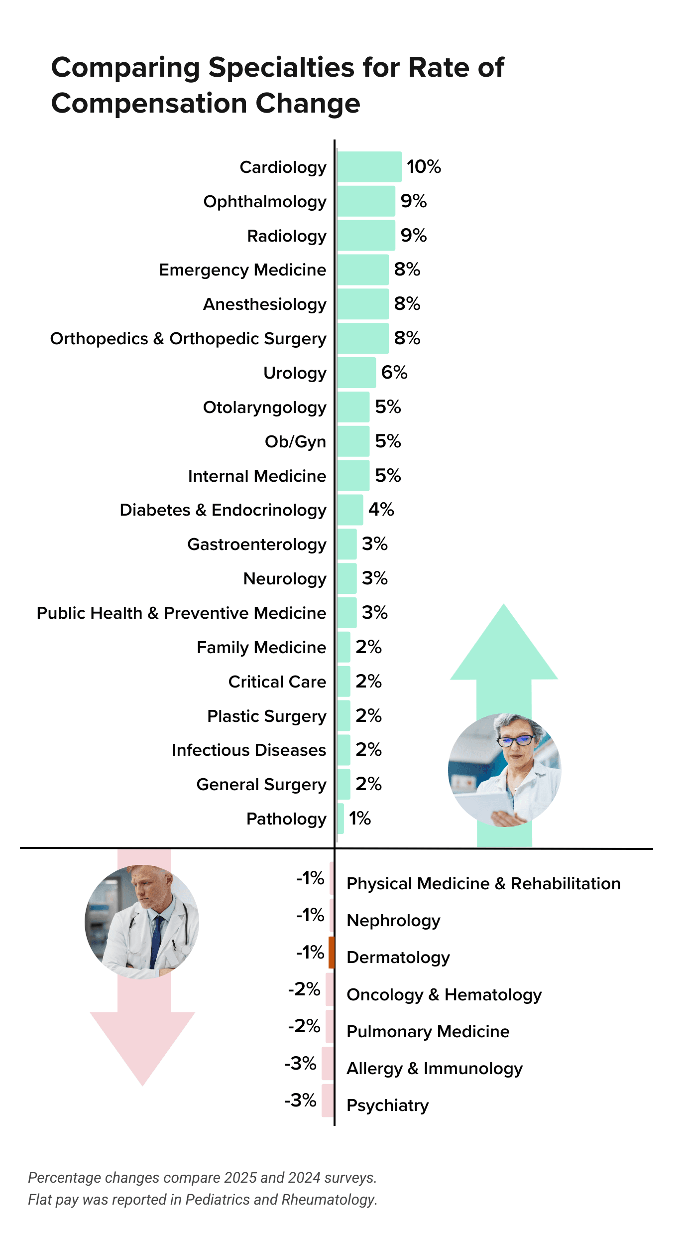 Medscape Dermatologist Compensation Report 2026