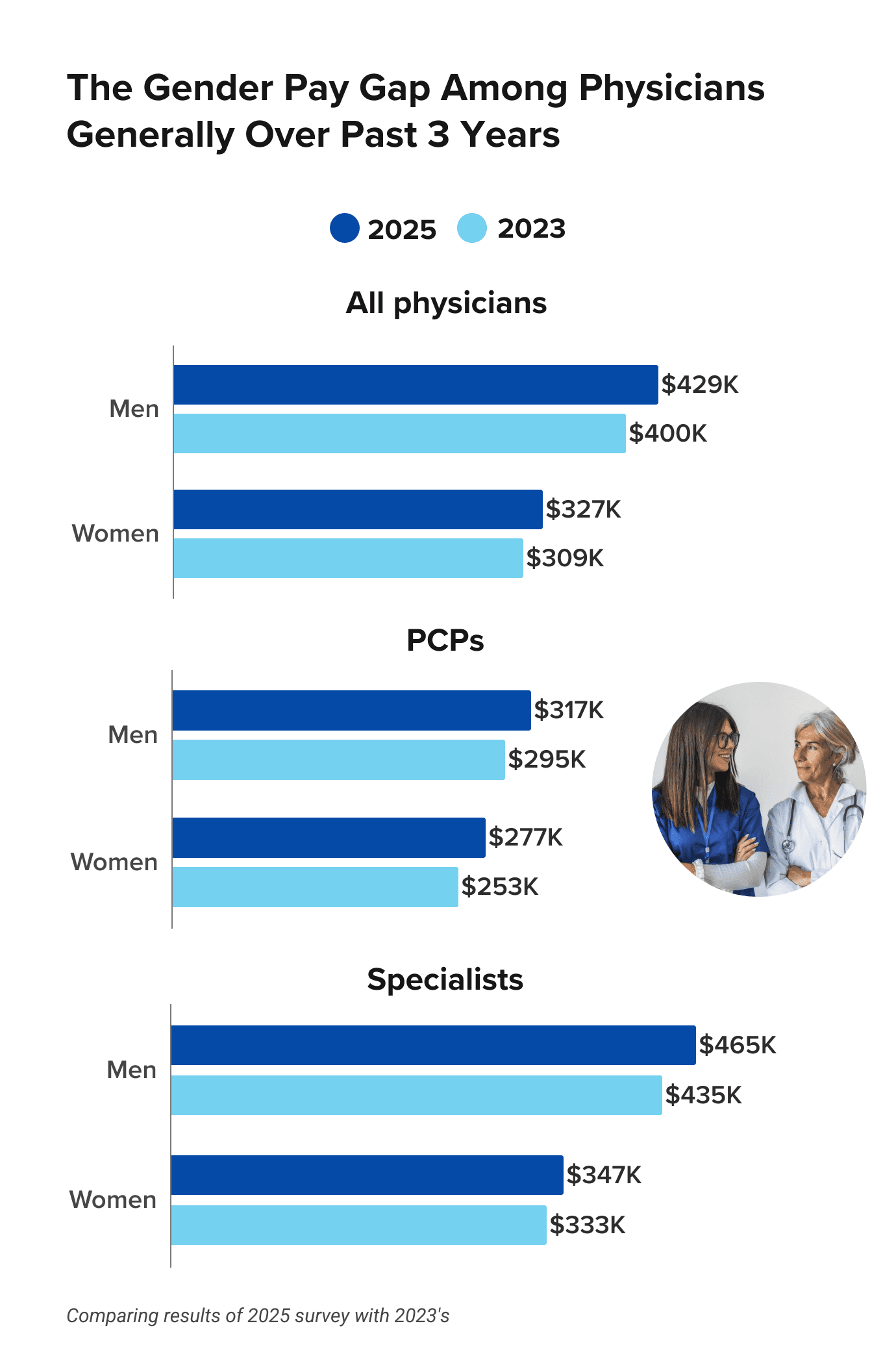 Medscape Dermatologist Compensation Report 2026