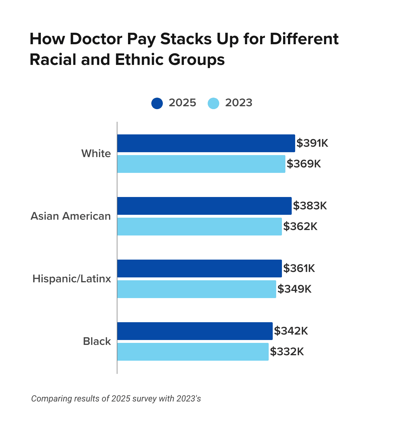 Medscape Physician Compensation Report 2026: Positive Signs