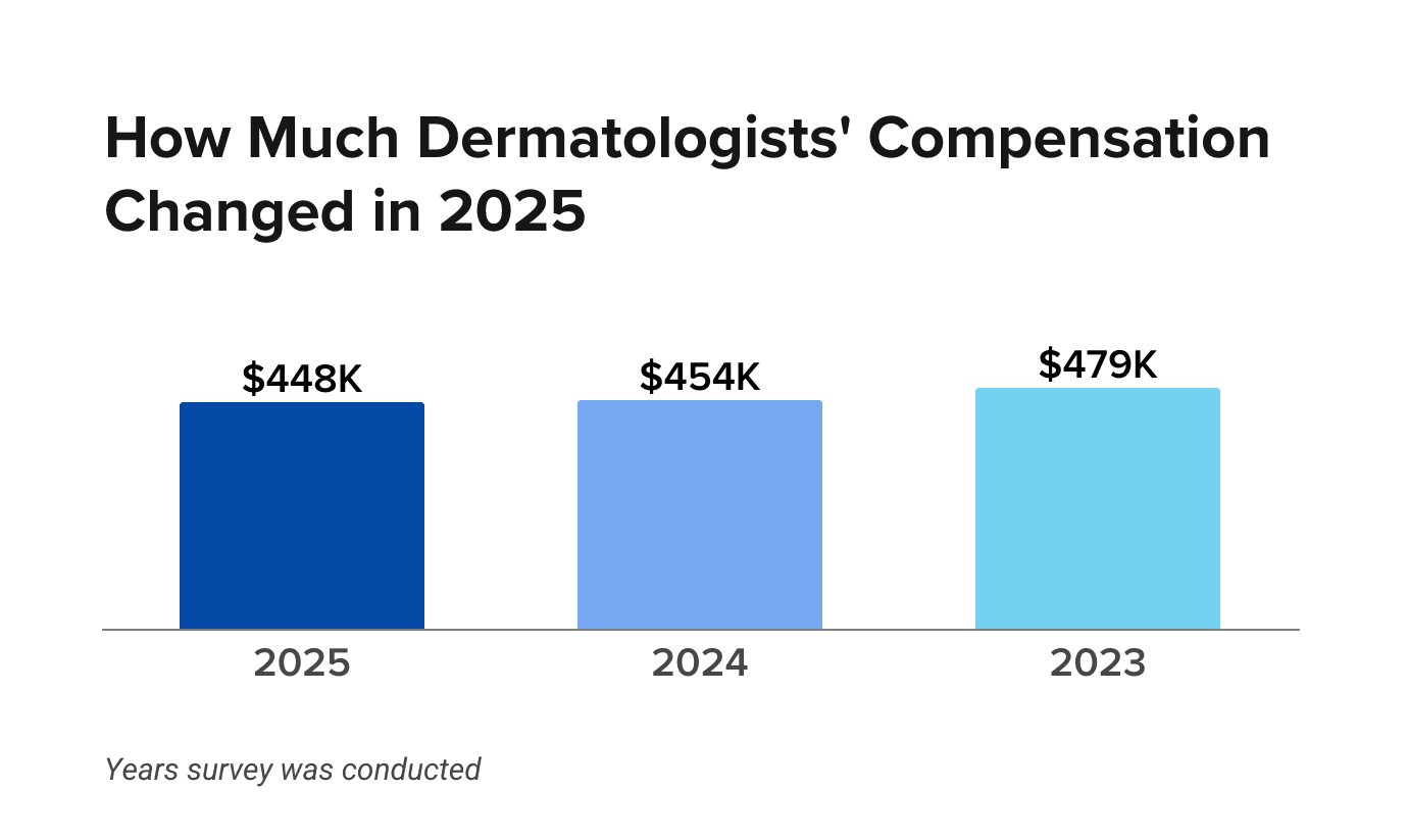 Medscape Dermatologist Compensation Report 2026