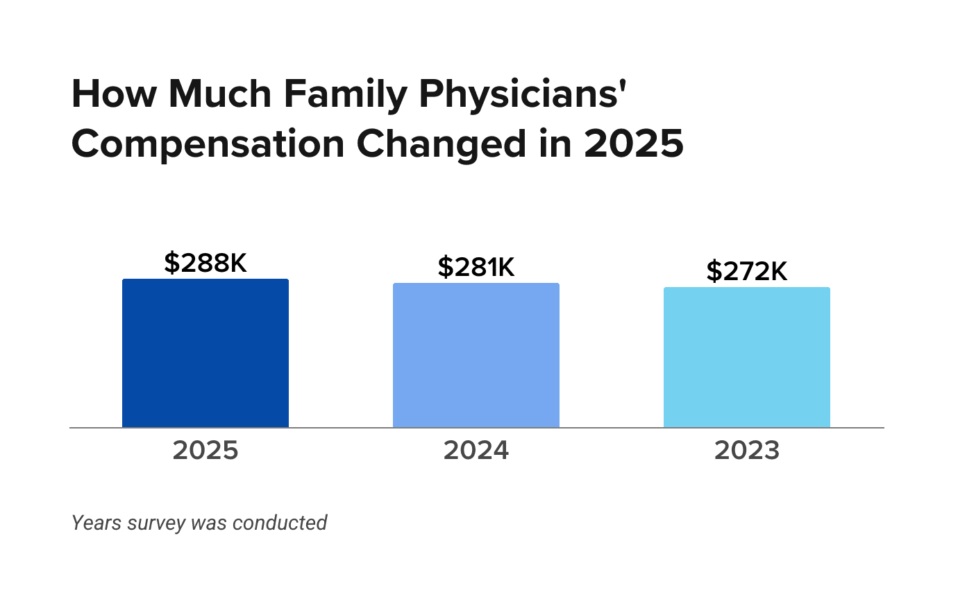 Medscape Family Physician Compensation Report 2026