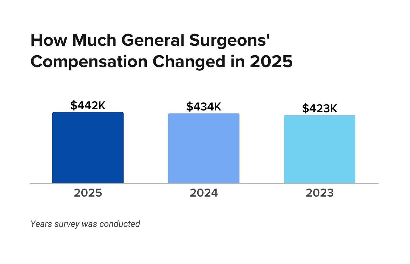 Medscape General Surgeon Compensation Report 2026