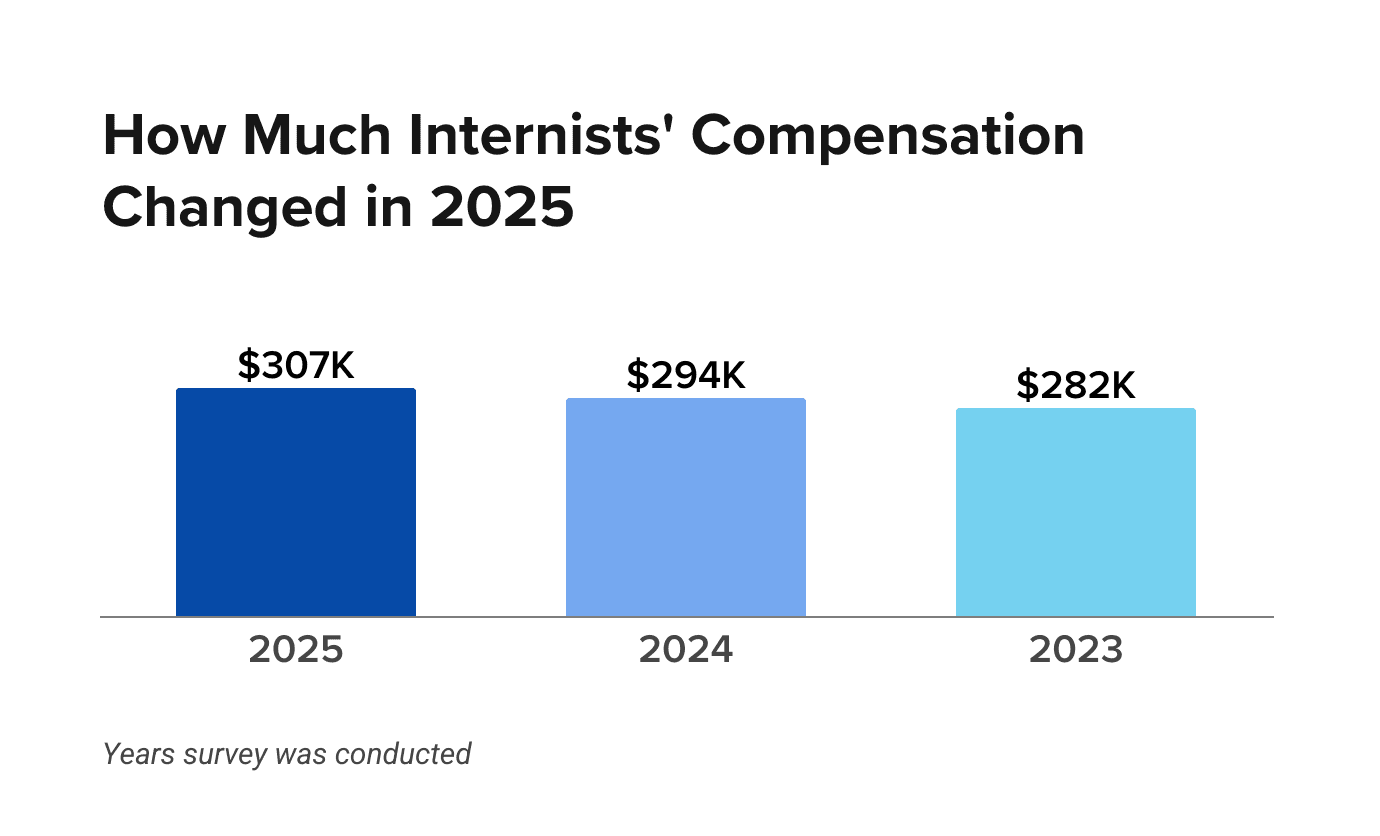 Medscape Internist Compensation Report 2026