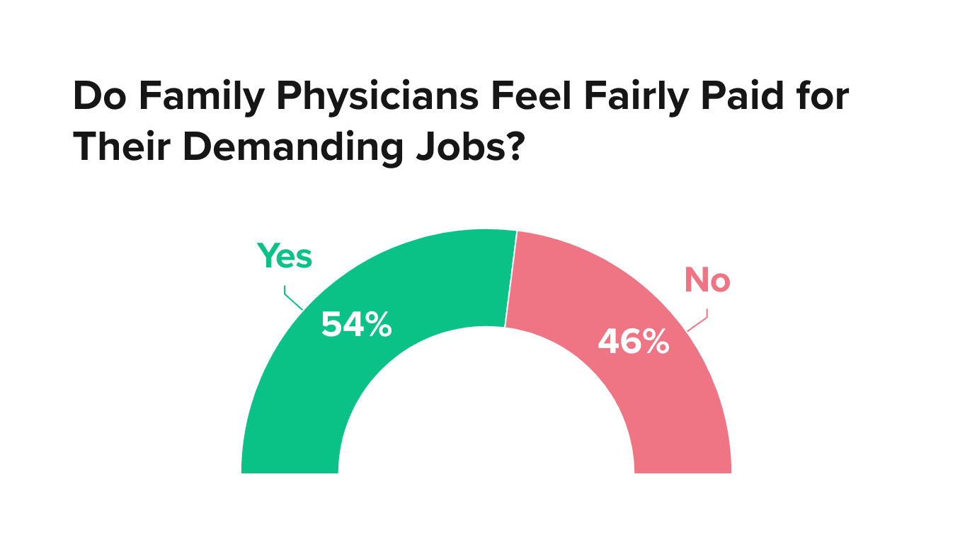 Medscape Family Physician Compensation Report 2026