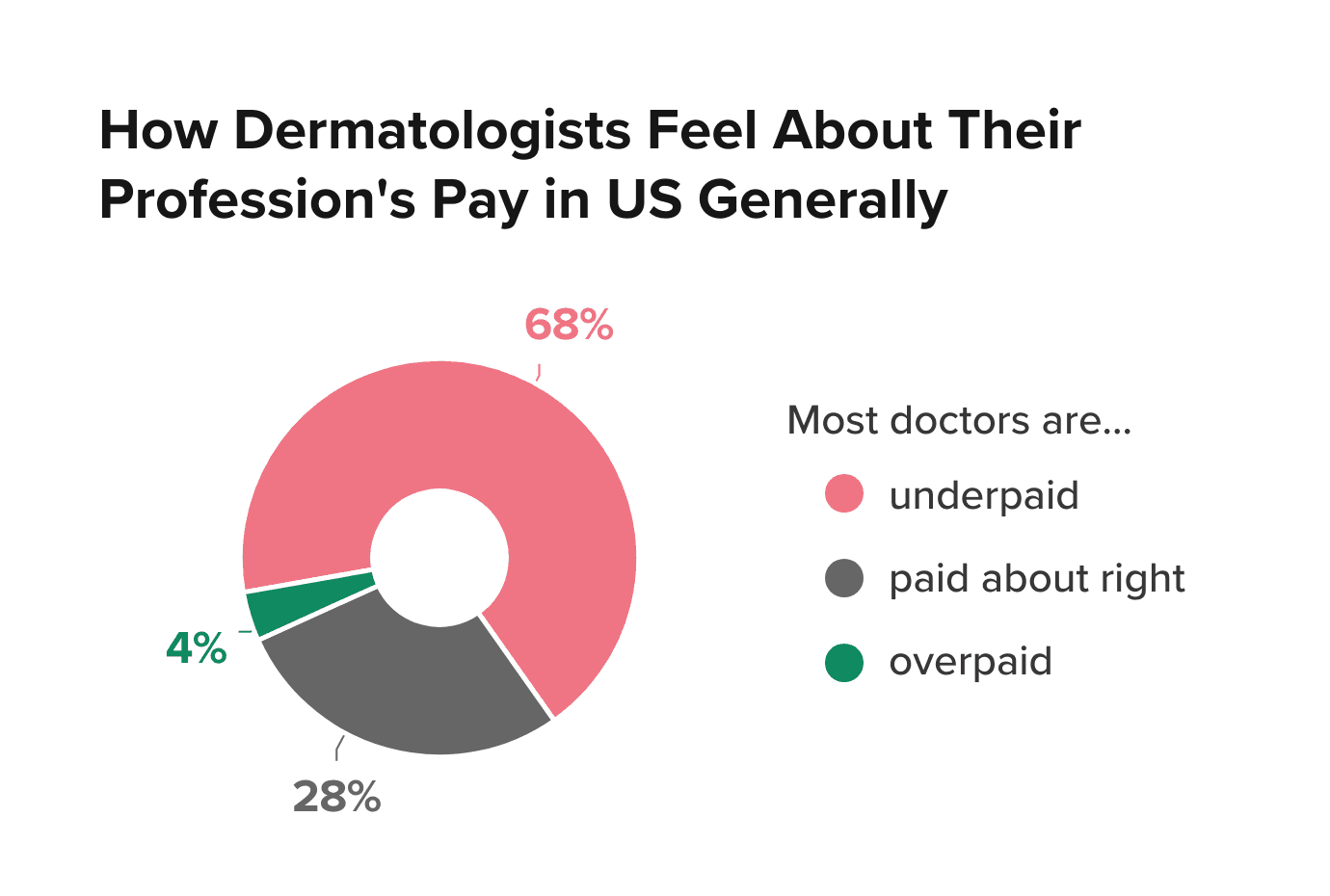 Medscape Dermatologist Compensation Report 2026