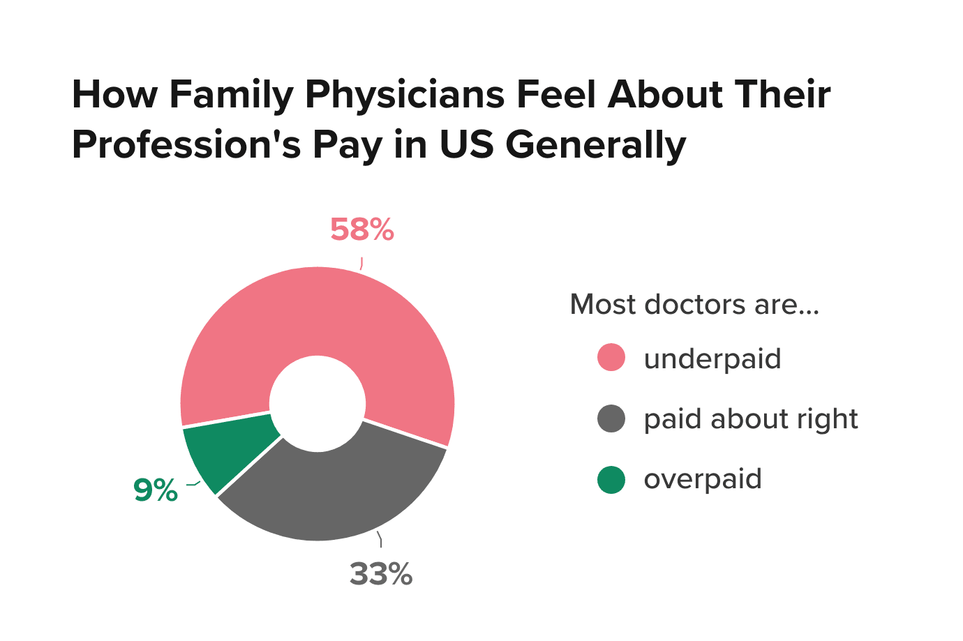 Medscape Family Physician Compensation Report 2026