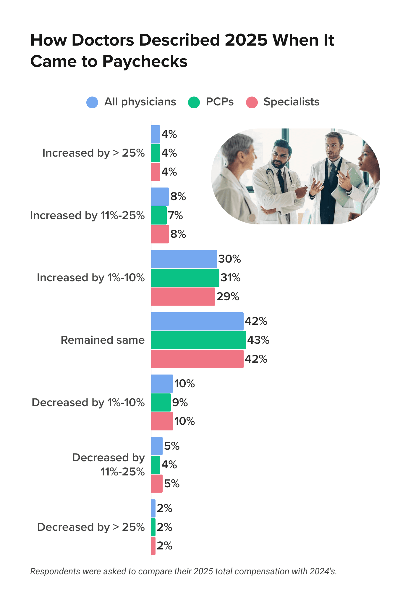 Medscape Physician Compensation Report 2026: Positive Signs