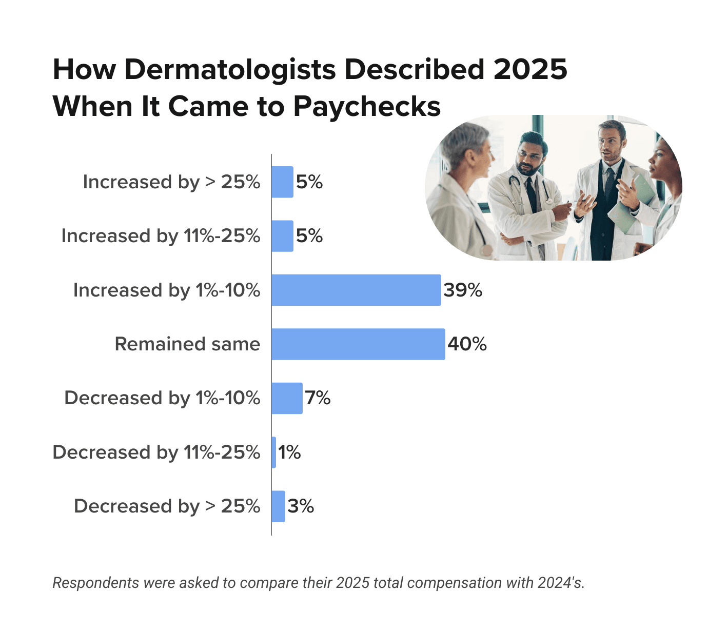 Medscape Dermatologist Compensation Report 2026