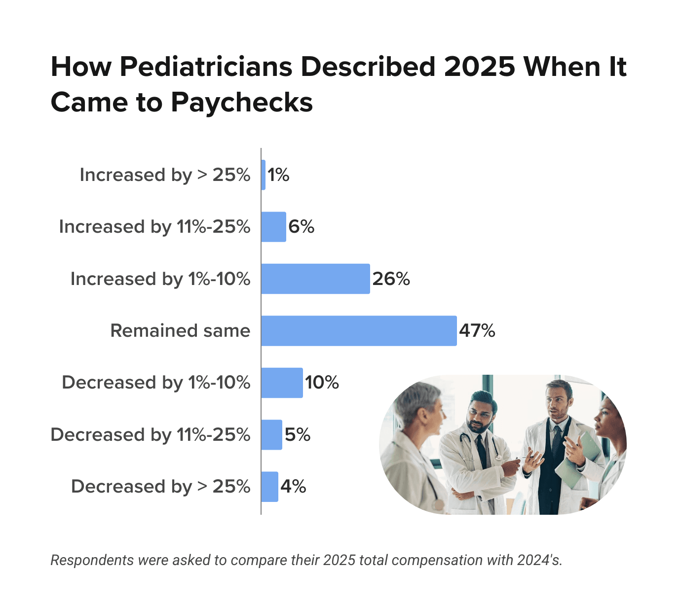 Medscape Pediatrician Compensation Report 2026