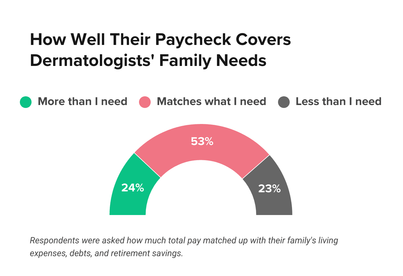 Medscape Dermatologist Compensation Report 2026