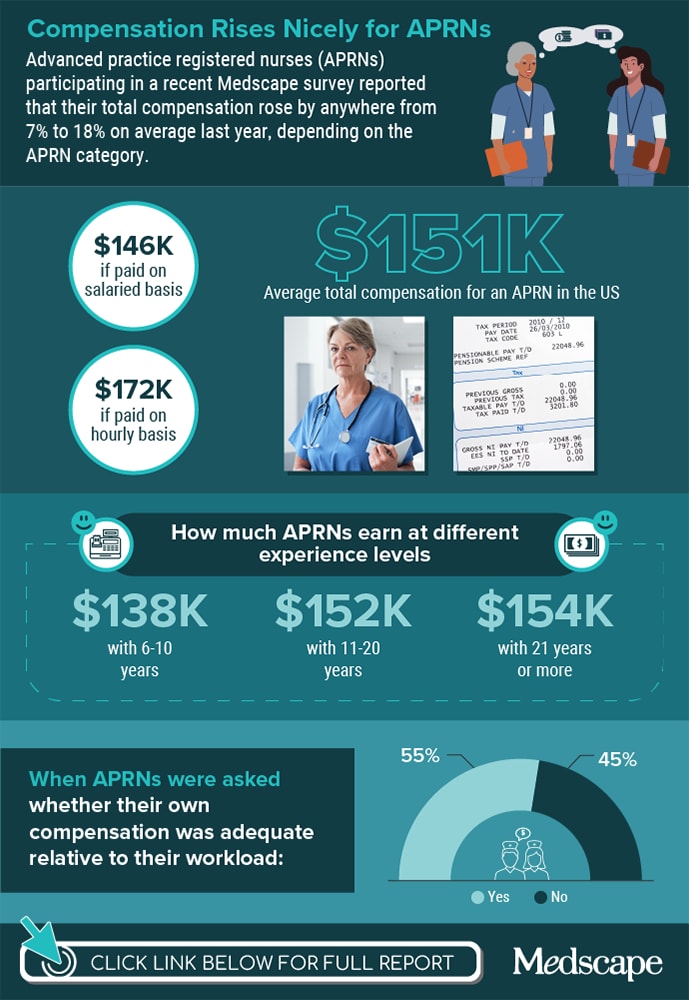 Infographic: Advanced Practice Nurses Enjoy Pay Gains