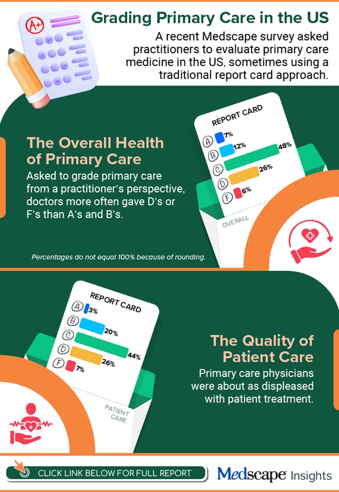 Infographic: Doctors Are Tough Graders With Primary Care