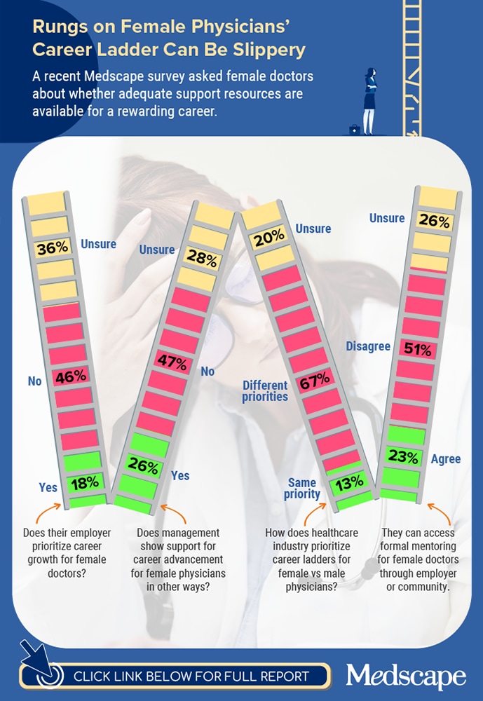 Infographic: Few Female Doctors Give Kudos for Career Ladder