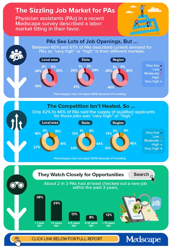 Infographic: PAs Report a Hot Job Market for Their Services