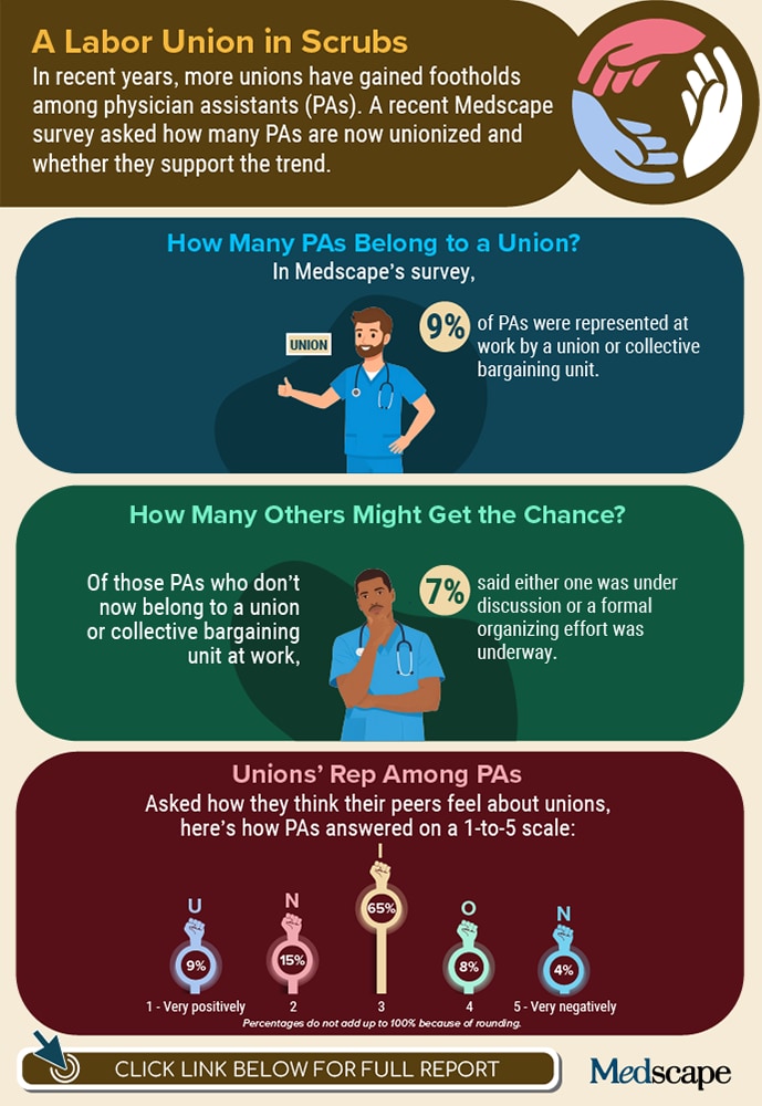 Infographic: How Well Will Unions Catch On Among PAs?