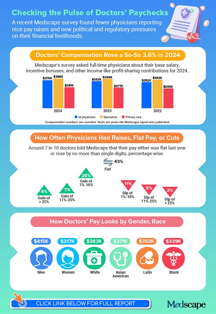 Infographic: The Latest on Physicians’ Paychecks