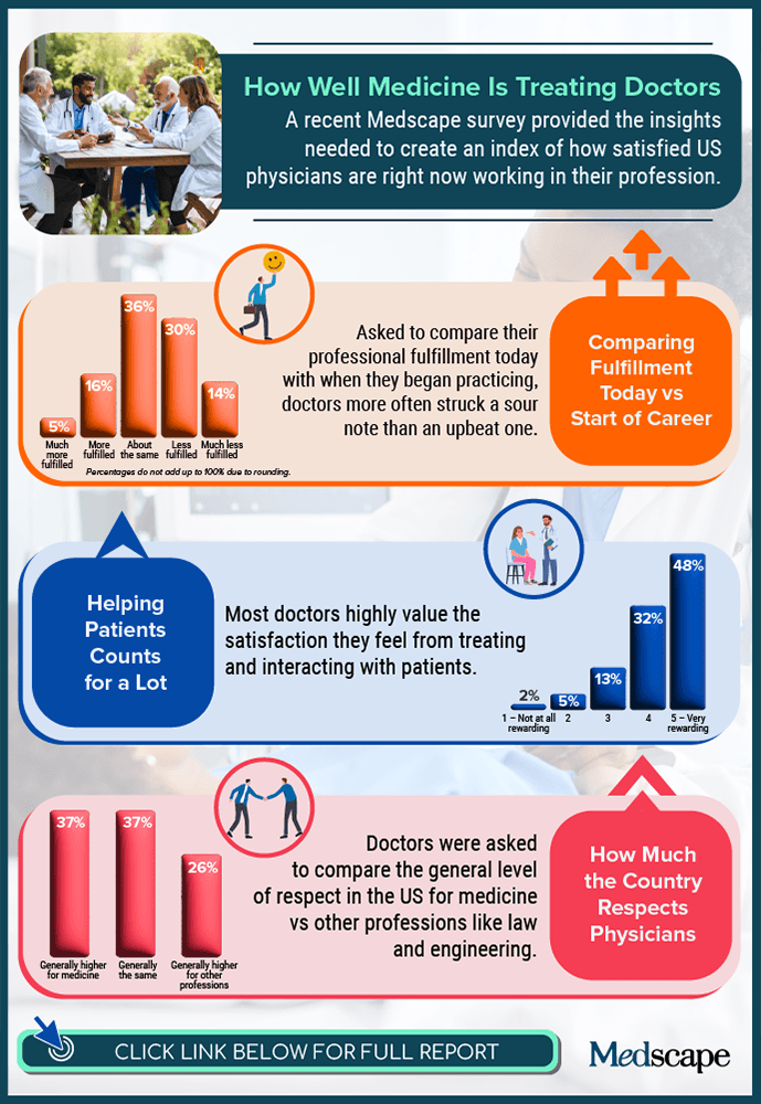 Infographic: How Happy Are Doctors With Their Career Today?
