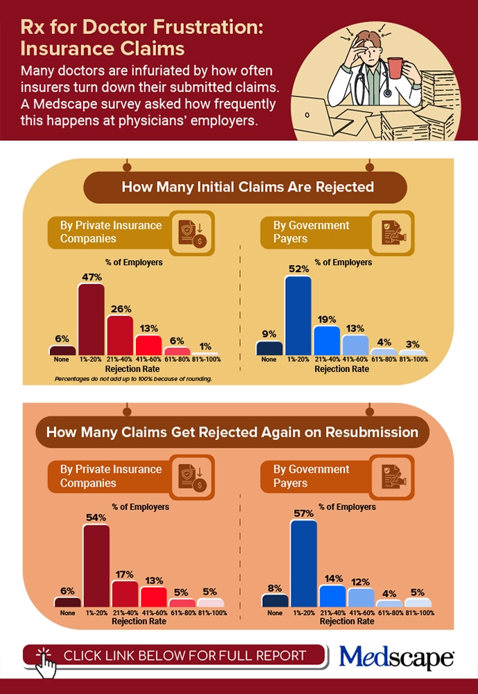 Infographic: Insurance Claims Denials Rile Physicians