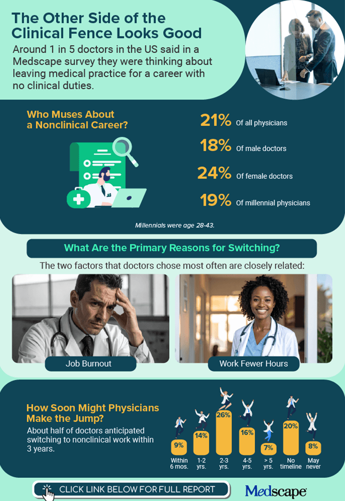 Infographic: Why, When Docs May Jump to Nonclinical Career