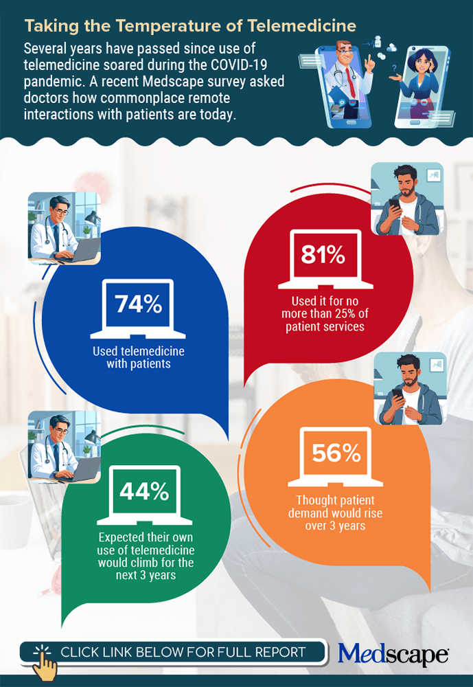 Infographic: Telemedicine Usage Level-Sets