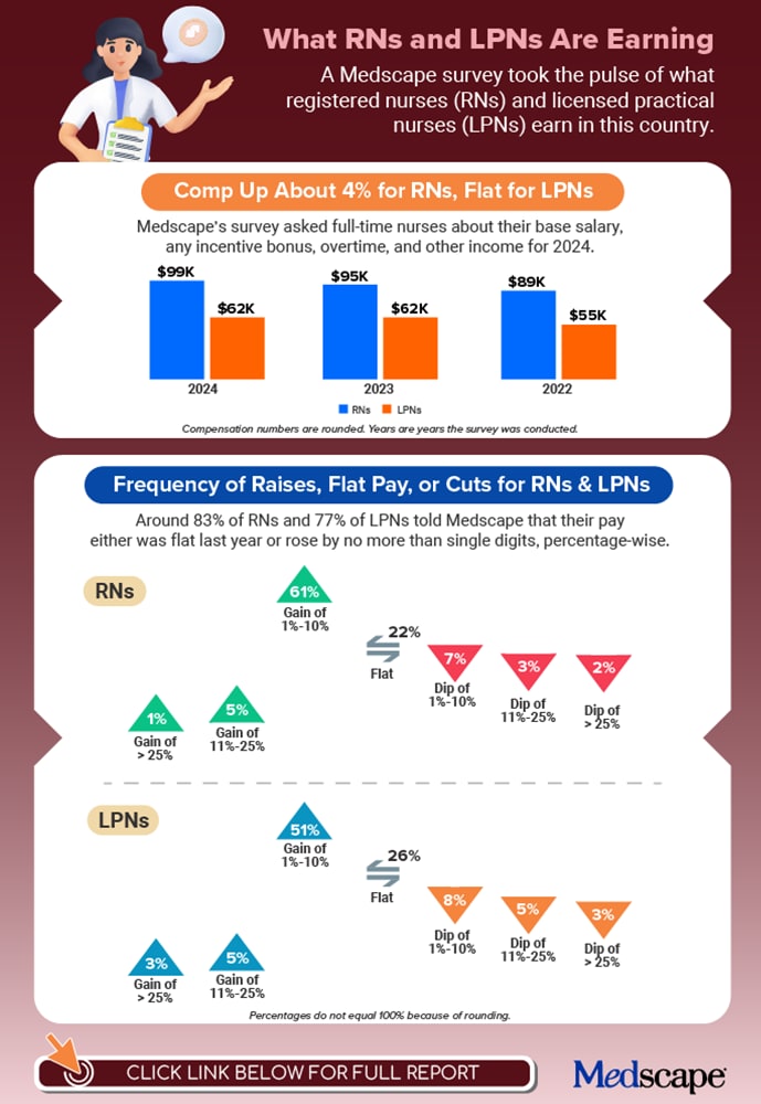Infographic: The Paycheck Story for RNs and LPNs