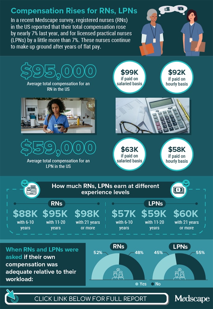 Infographic: What RNs and LPNs Earn, How They Feel About It