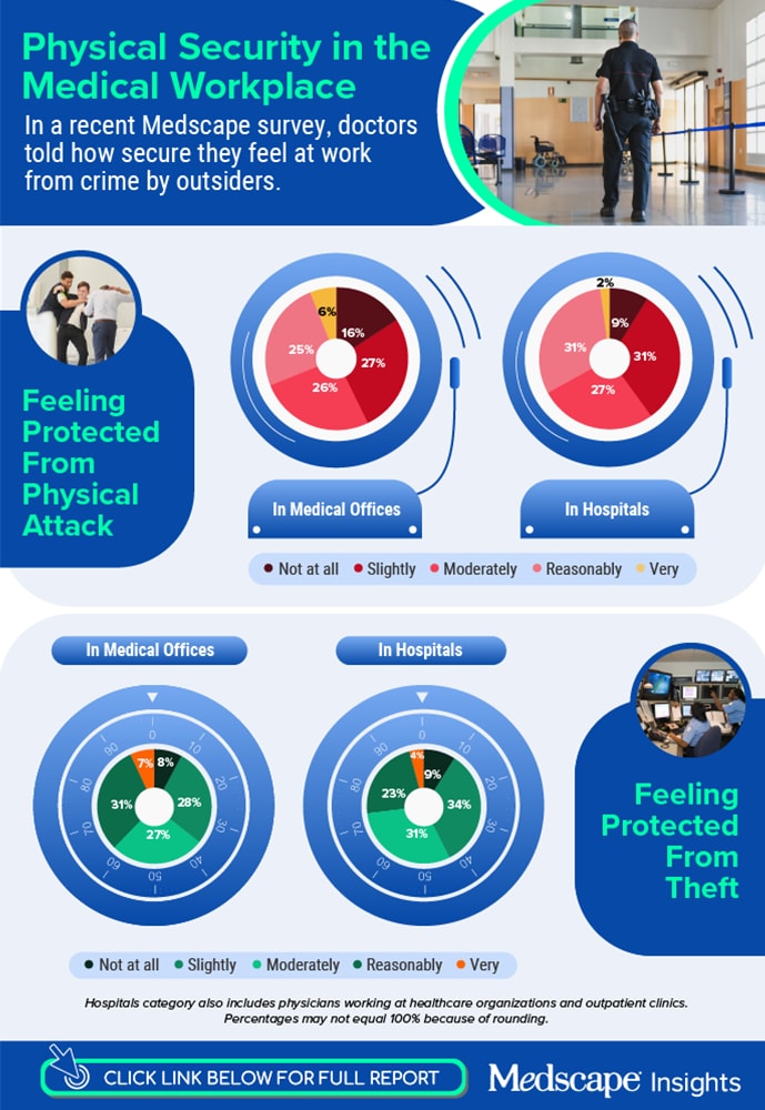Infographic: Physical Security at Work ‒ Do You Feel Safe?