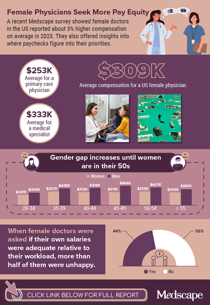 Infographic: Salary Satisfaction for Female Doctors