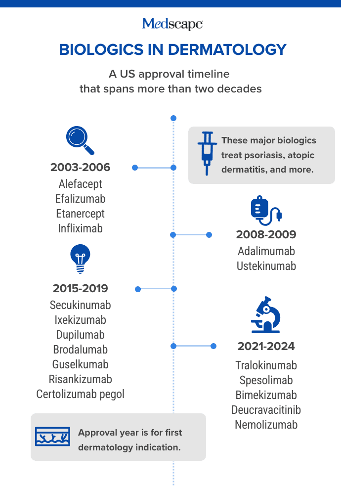 How Biologics Continue to Transform Dermatologic Care