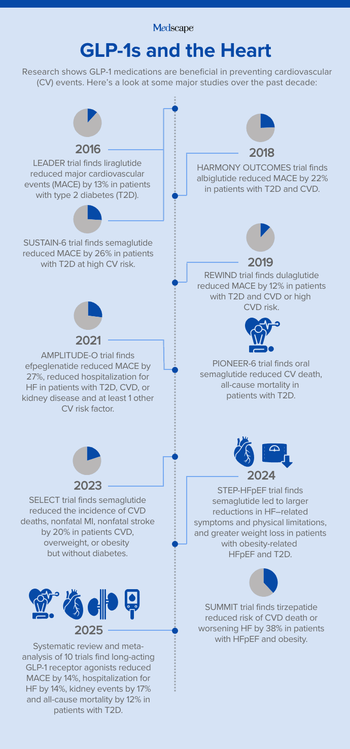 The Many Cardiovascular Benefits of GLP-1 Drugs