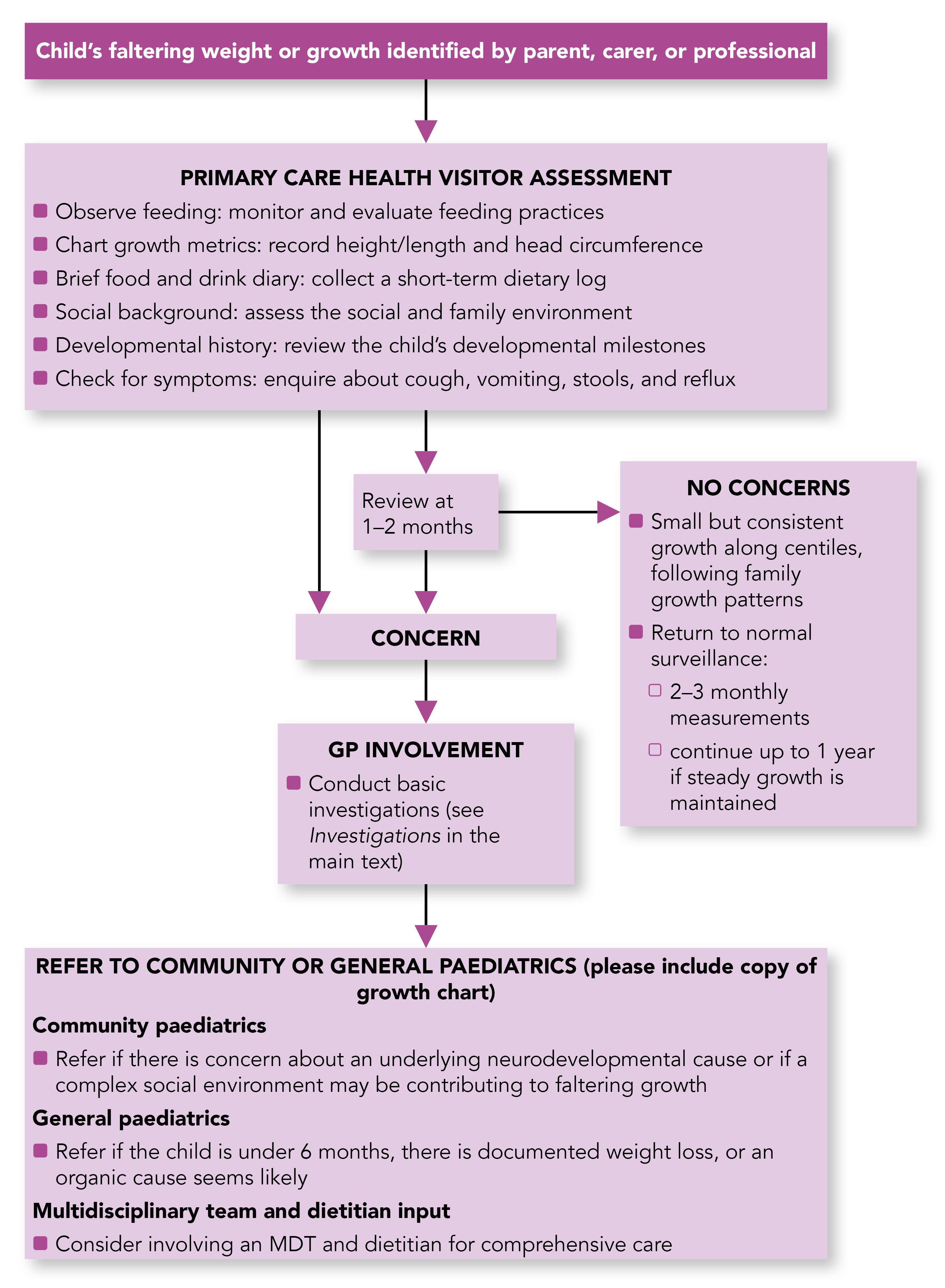 Faltering Growth in Infants and Children: Recognition, Assessment, and ...