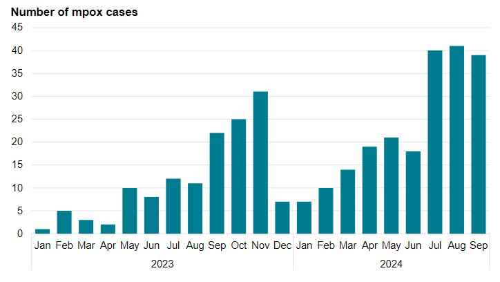 Mpox Recognition and Management: UKHSA 2024 Guideline Expert Insight
