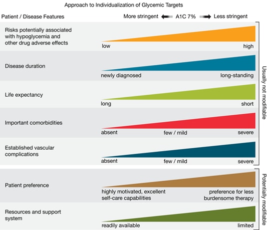 Figure 2. Considerations for Individualizing Glyce