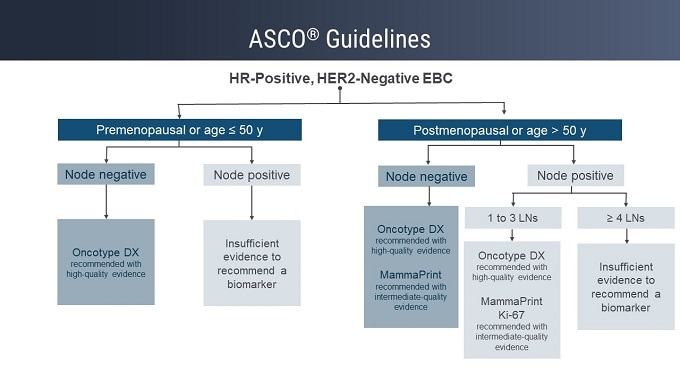 ASCO Guidelines on Biomarkers