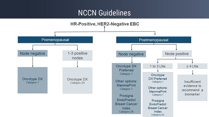 NCCN Guidelines on Biomarkers
