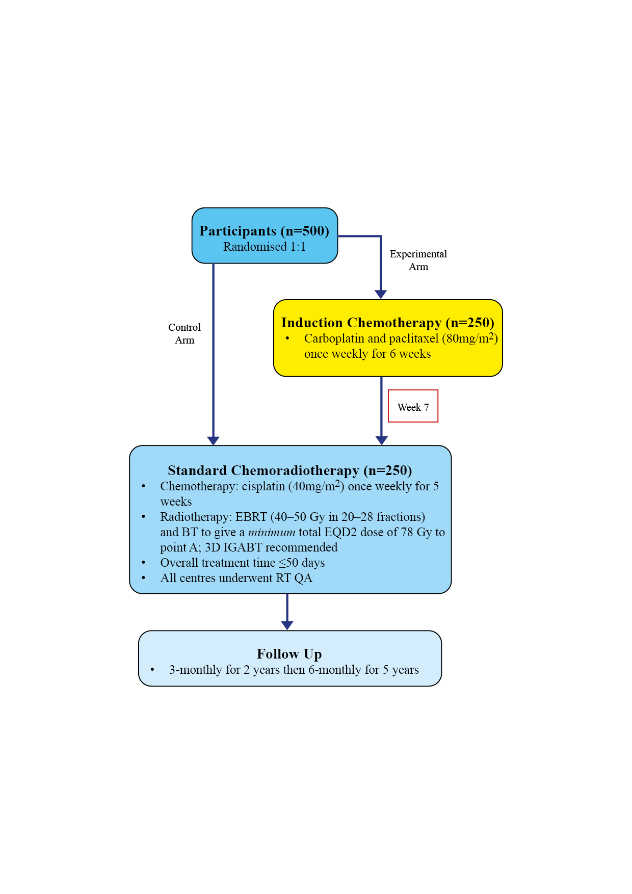 Practice Changing Findings in Cervical Cancer Should be Reflected in ...