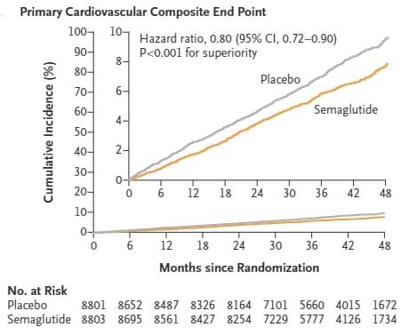 Reduction in the Primary CV Composite Endpoint