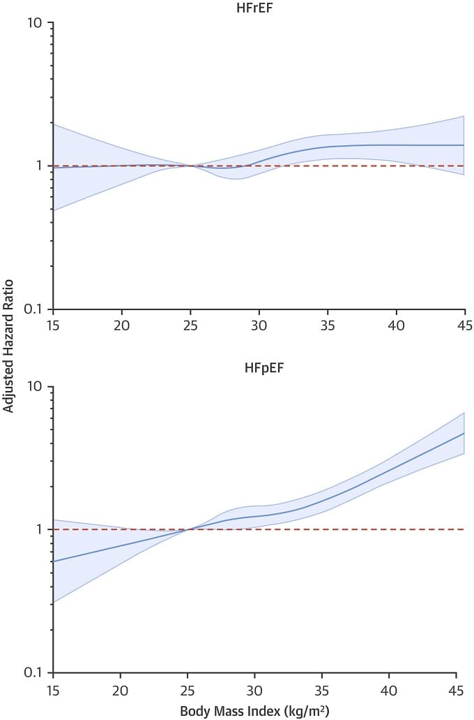 Association Between BMI and Risk of HFrEF and HFpE