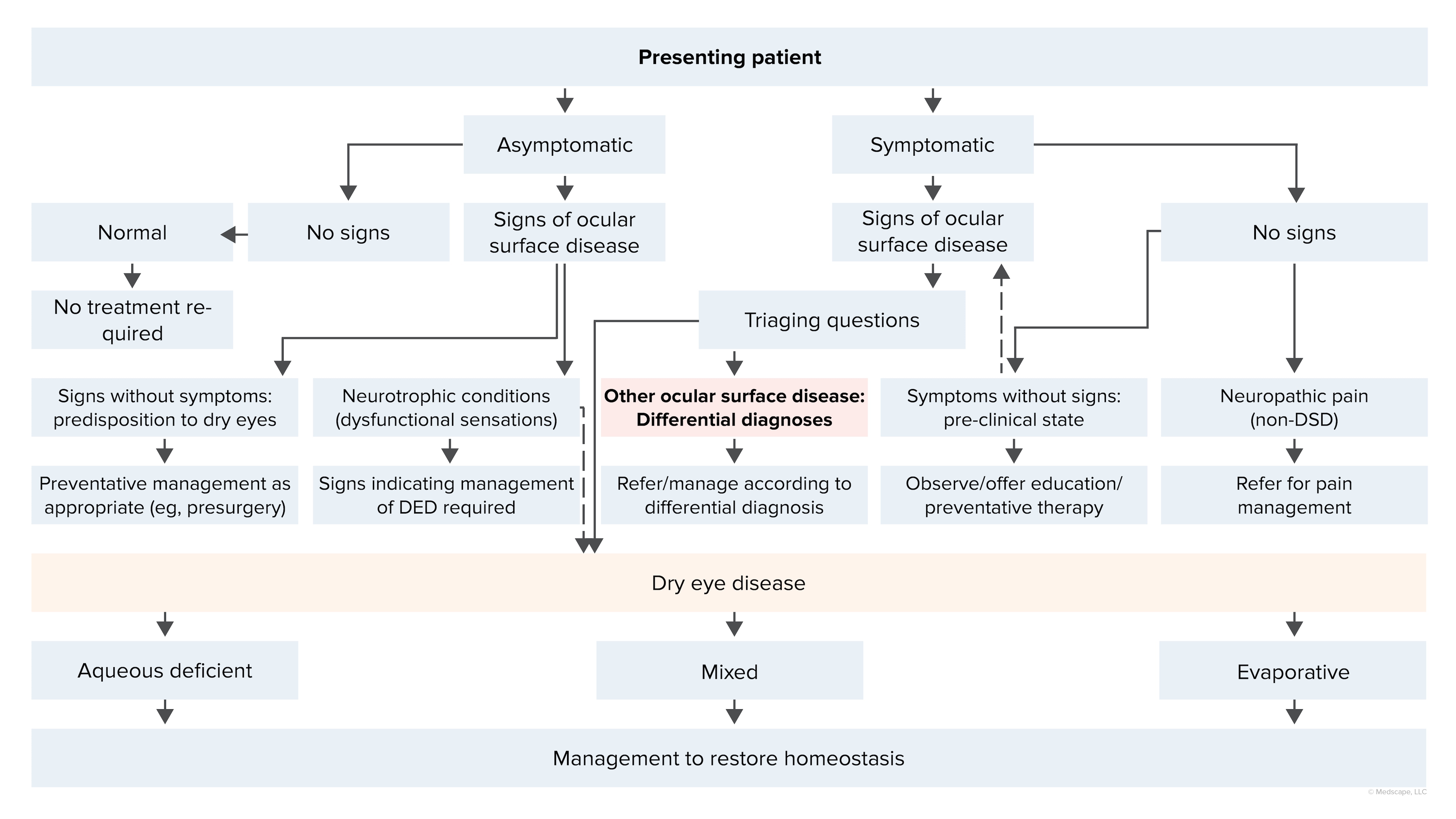Classification of DED According to TFOS DEW II Gui