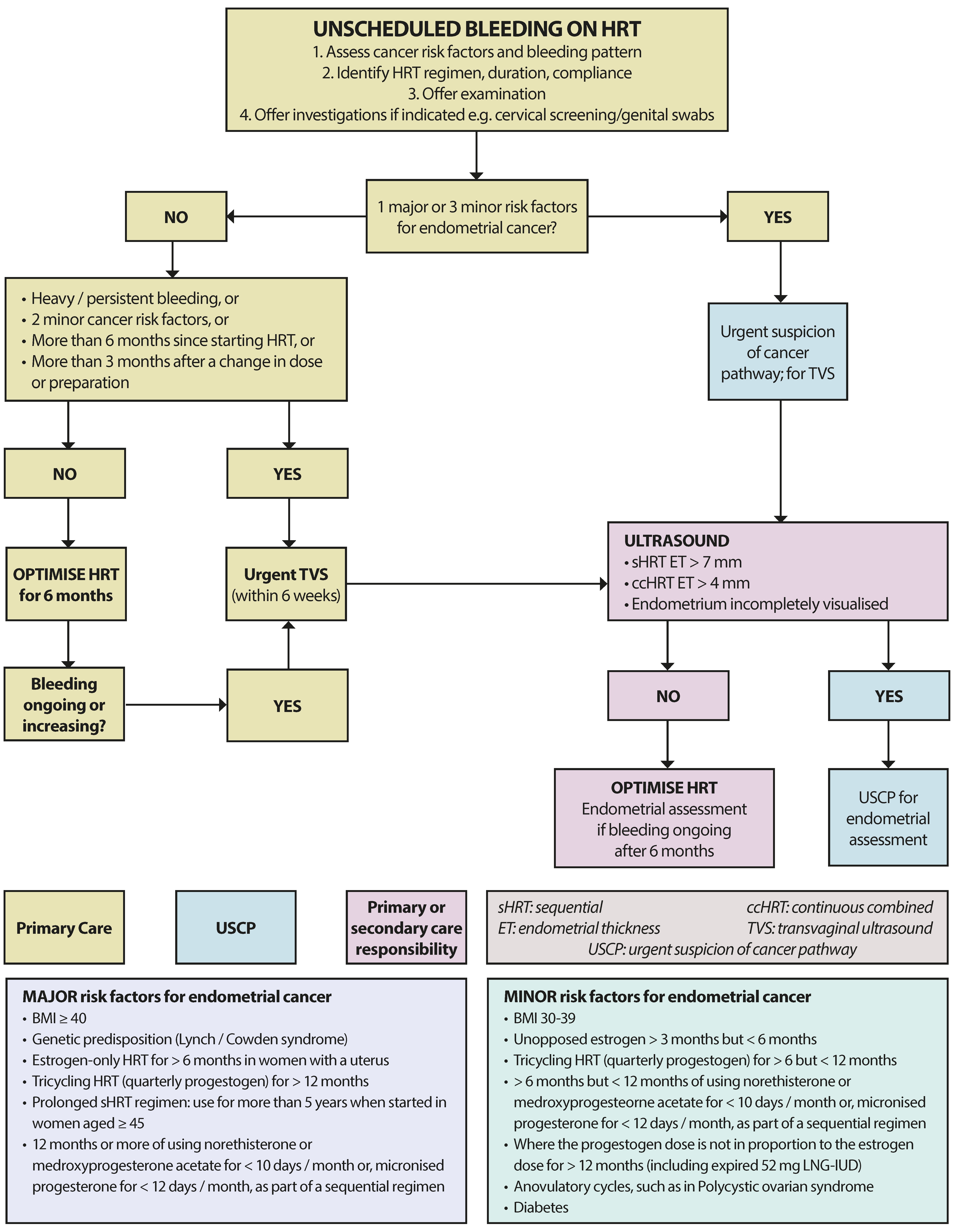 Key Learning Points: Unscheduled Bleeding on HRT