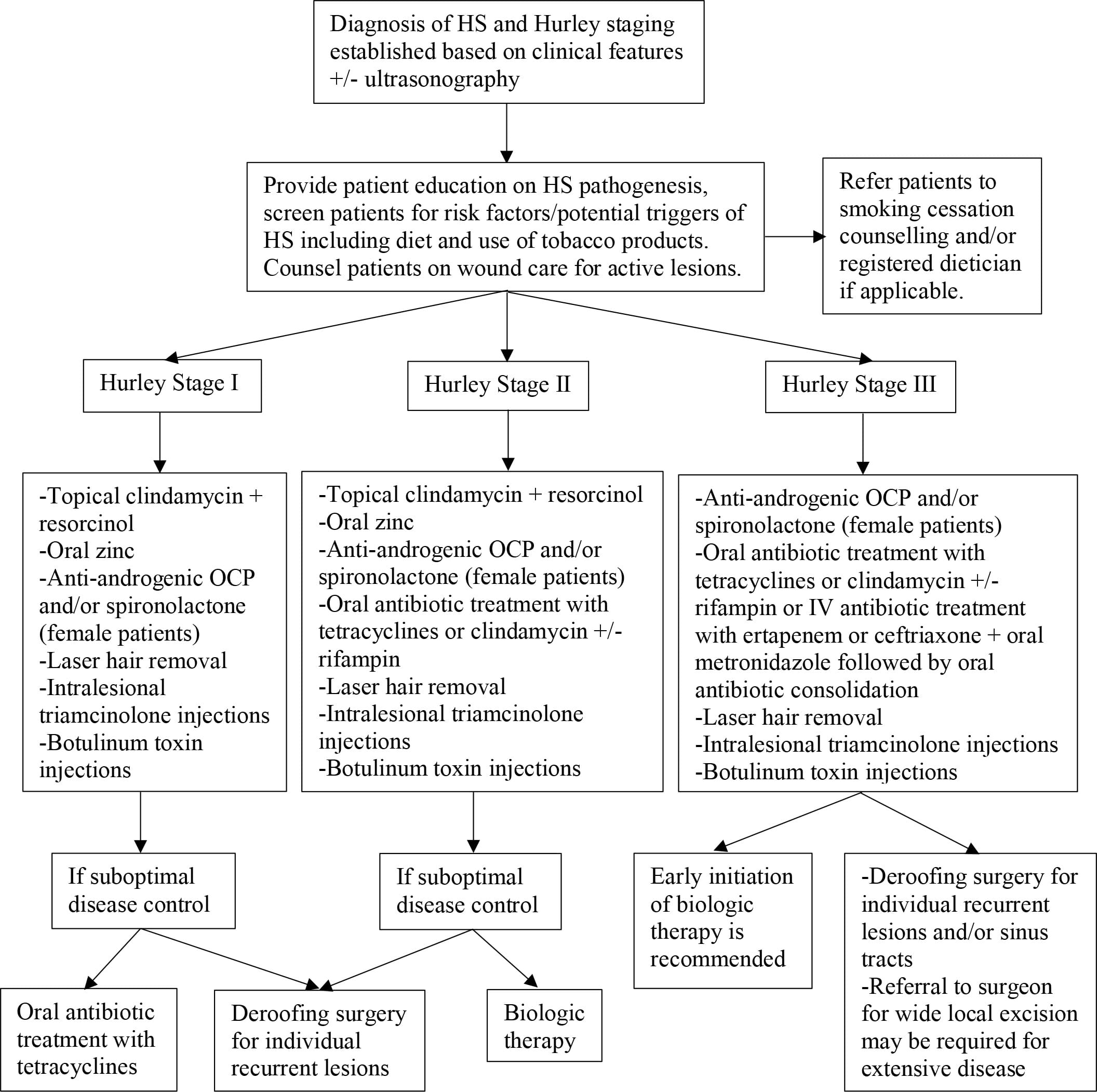 Hidradenitis Suppurativa, Management: Canadian 2022 Guideline Summary