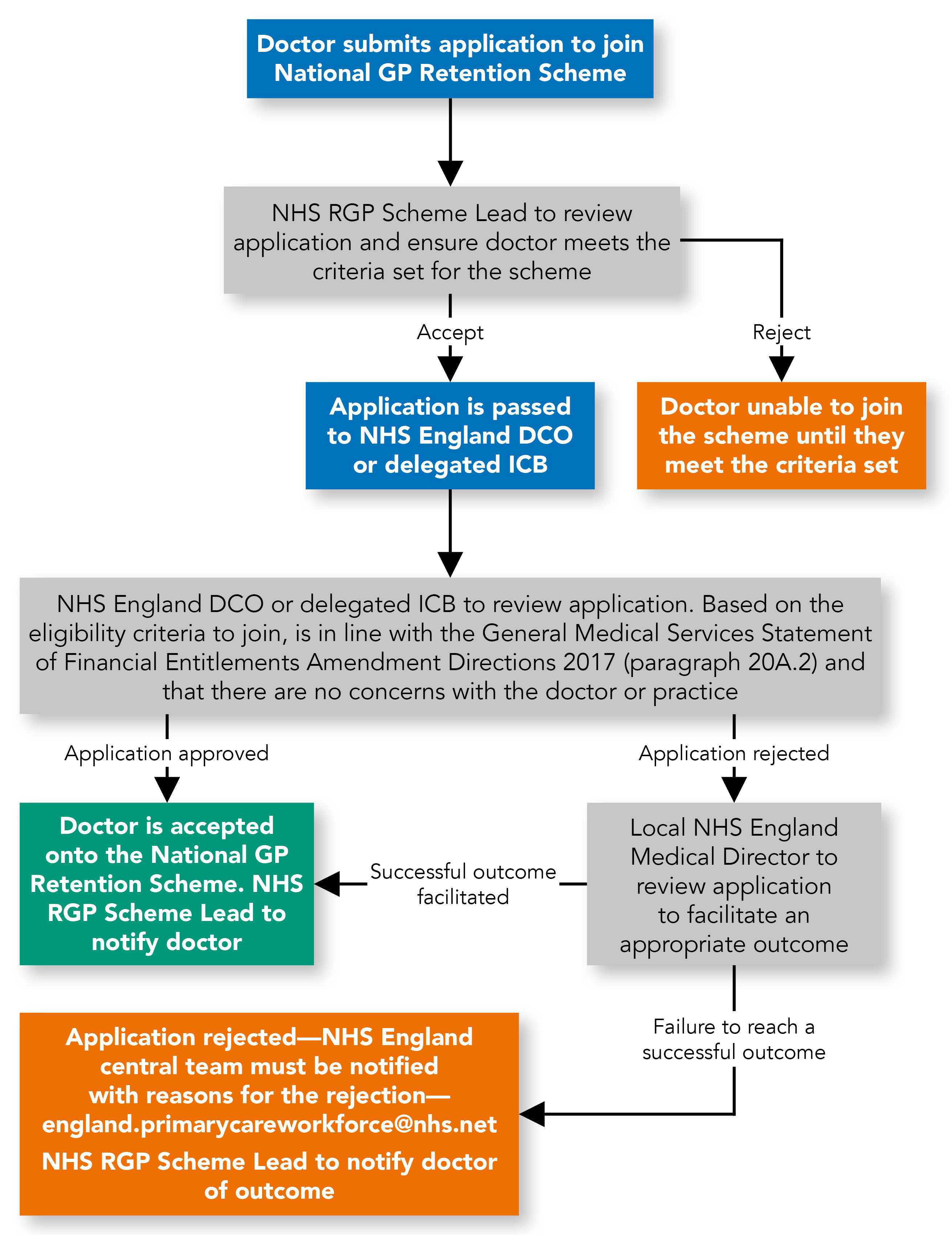 Improve Support for GPs to Tackle the Retention Crisis in Primary Care