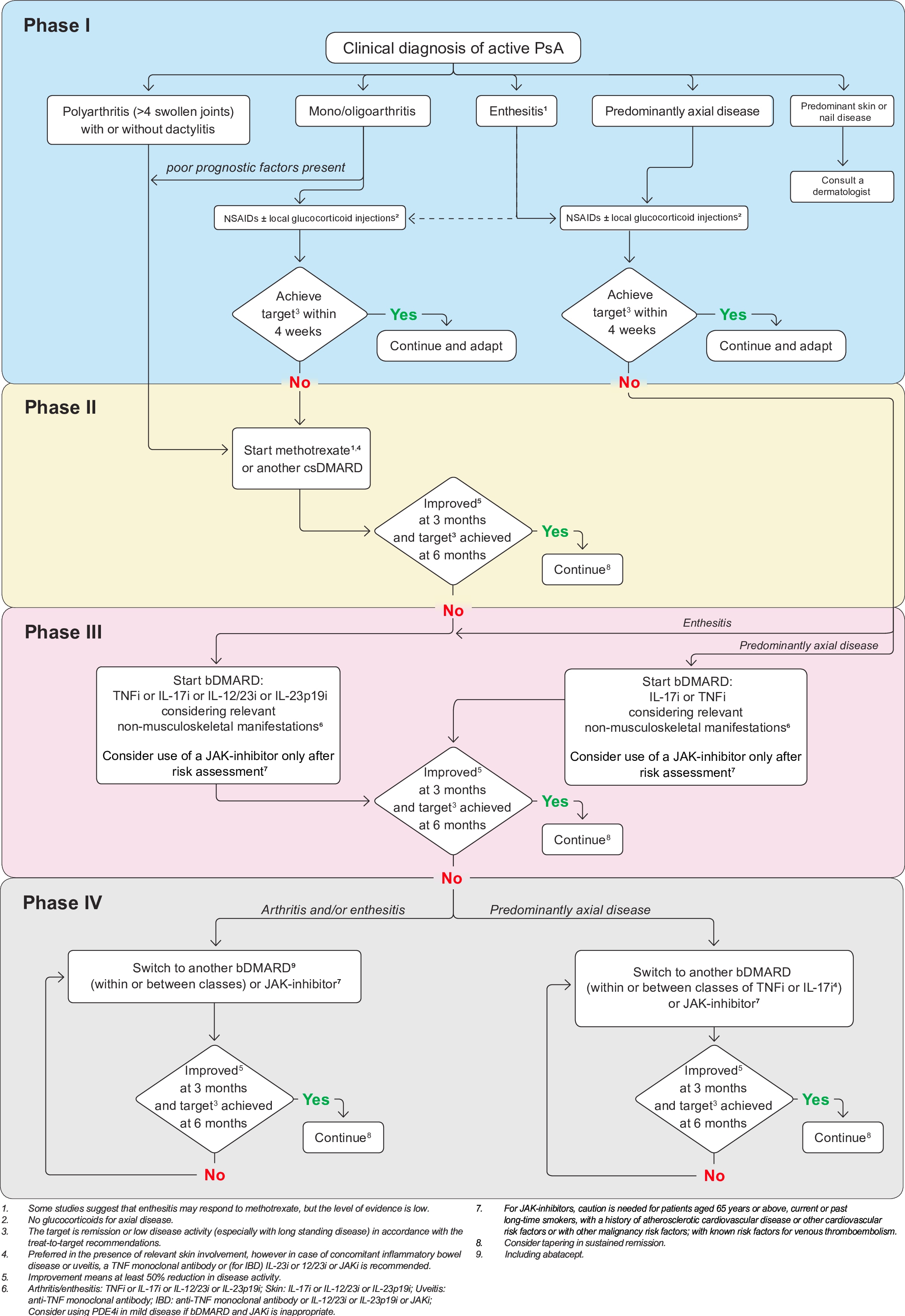 Psoriatic Arthritis Identification and Management: EULAR 2023 Guideline ...
