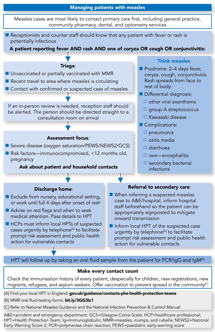 Measles: Diagnosis, Assessment, and Management