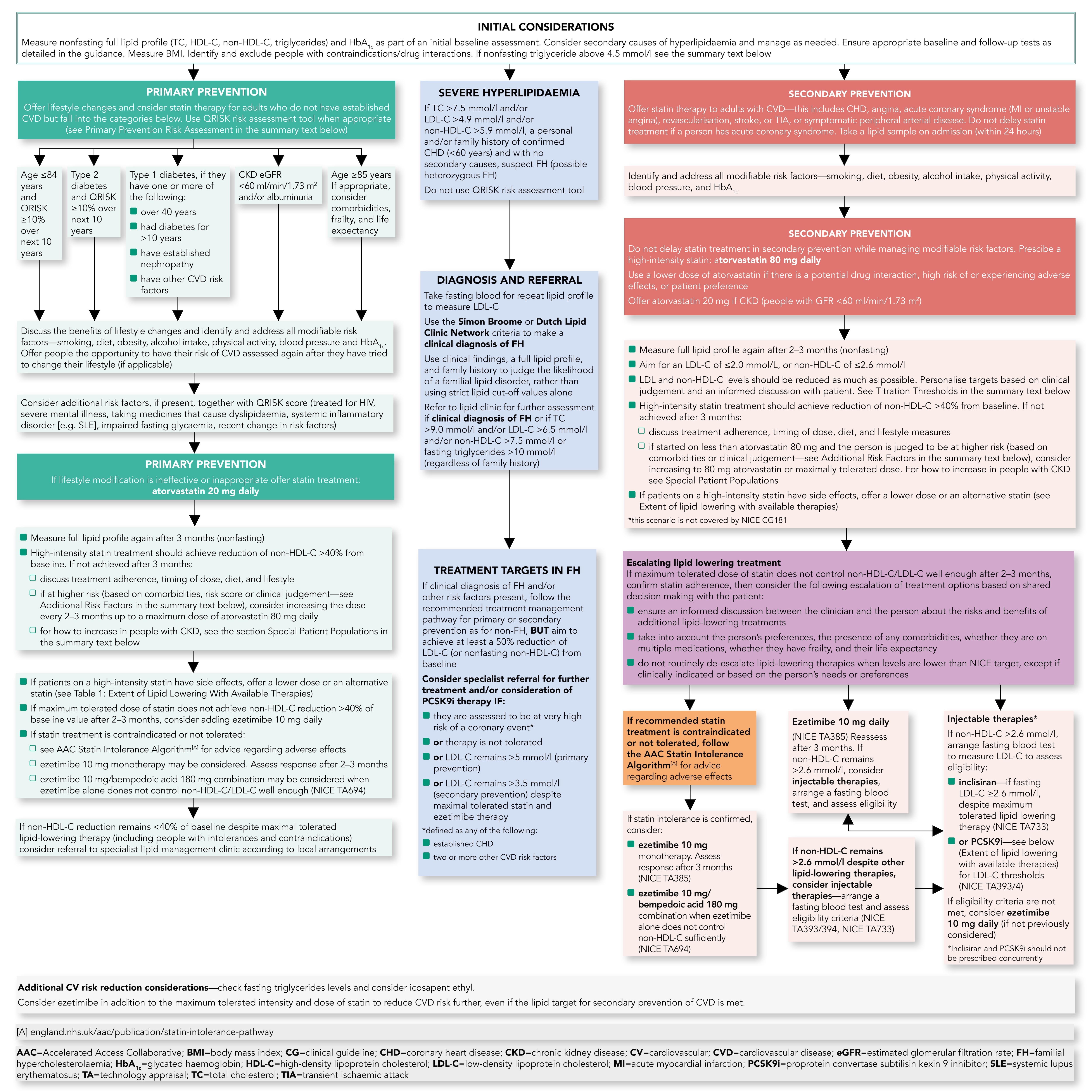 Cardiovascular Disease Primary and Secondary Prevention: NHS 2024 ...
